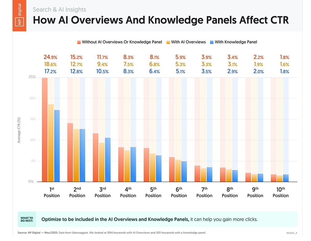 AI Overviews y Knowledge Panels: lo que nadie te dice del CTR